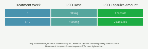 RSO Dosage Chart, Calculator, and Guide - Rick Simpson Oil Official ...