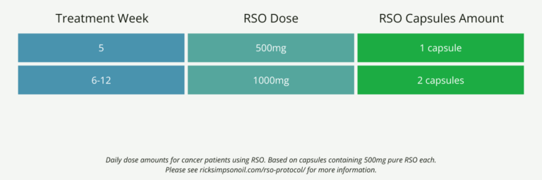 RSO Dosage Chart, Calculator, and Guide - Rick Simpson Oil Official ...