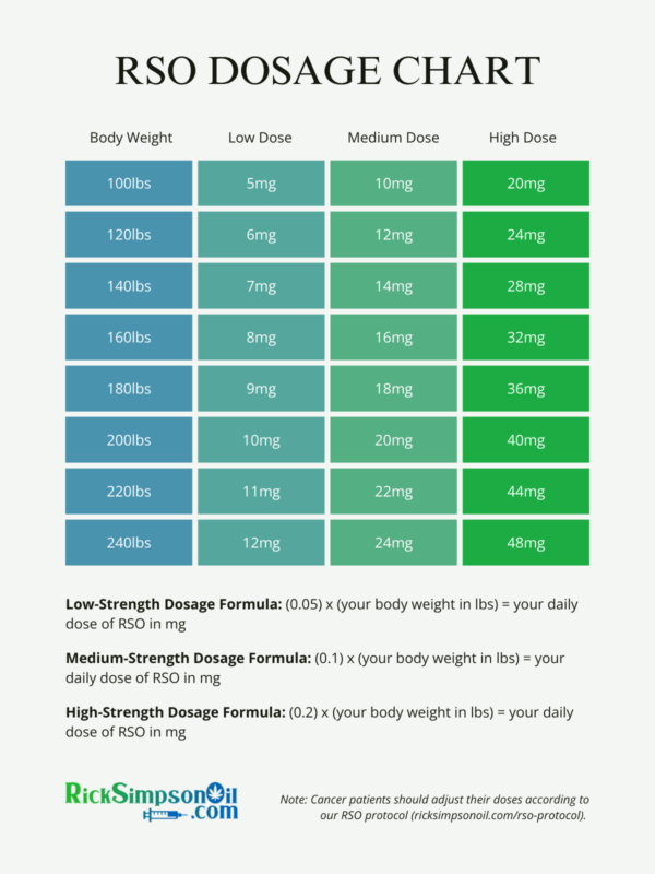 RSO Dosage Chart, Calculator, and Guide - Rick Simpson Oil Official ...