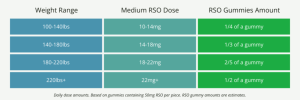 RSO Dosage Chart, Calculator, and Guide - Rick Simpson Oil Official ...