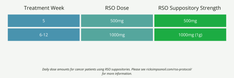RSO Dosage Chart, Calculator, and Guide - Rick Simpson Oil Official ...