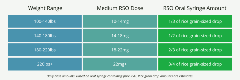 RSO Dosage Chart, Calculator, and Guide - Rick Simpson Oil Official Website | Buy Rick Simpson ...