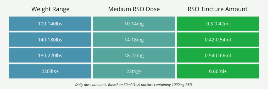 RSO Dosage Chart, Calculator, and Guide - Rick Simpson Oil Official ...